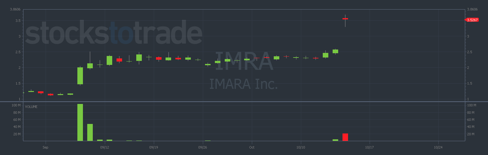 The Hottest Stocks for Monday - To The Moon Report