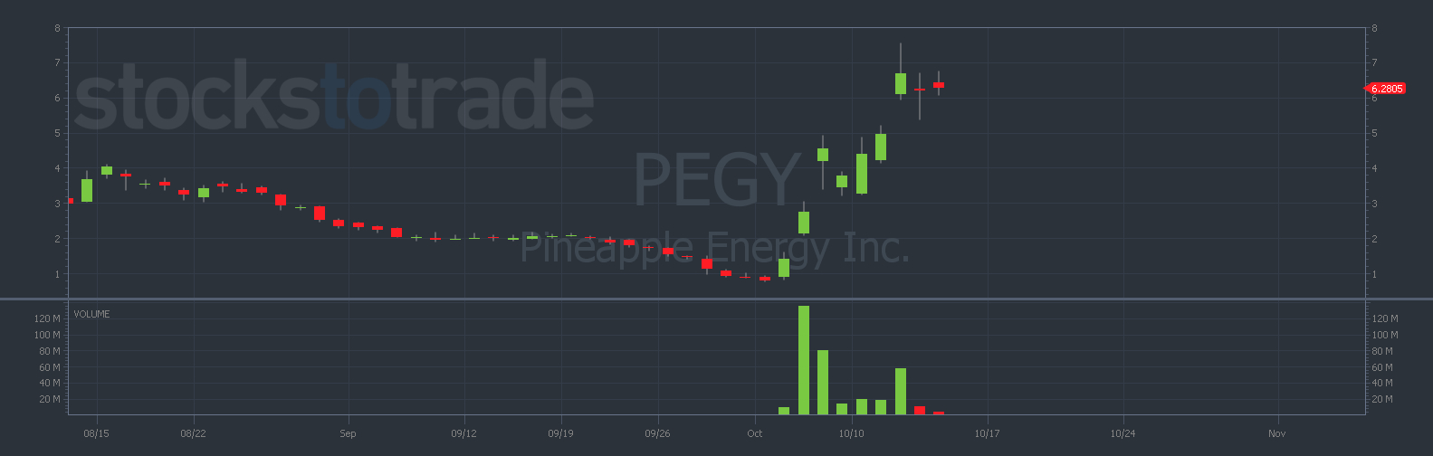 The Hottest Stocks for Monday - To The Moon Report