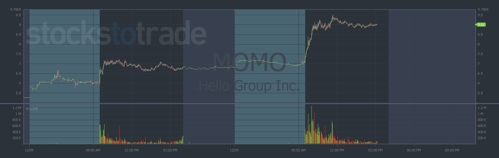 Monday Watchlist - To The Moon Report