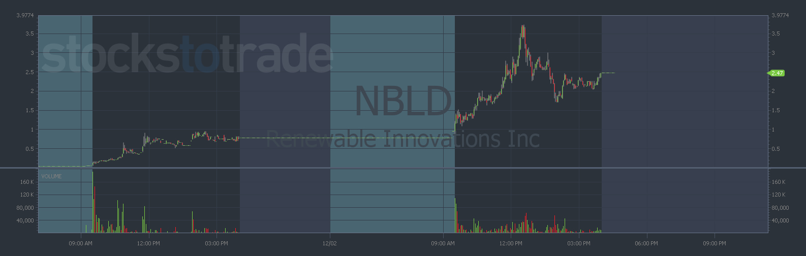 Monday Watchlist - To The Moon Report
