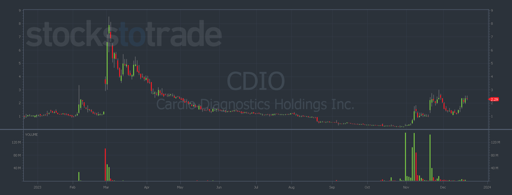 Monday Opportunities - To The Moon Report